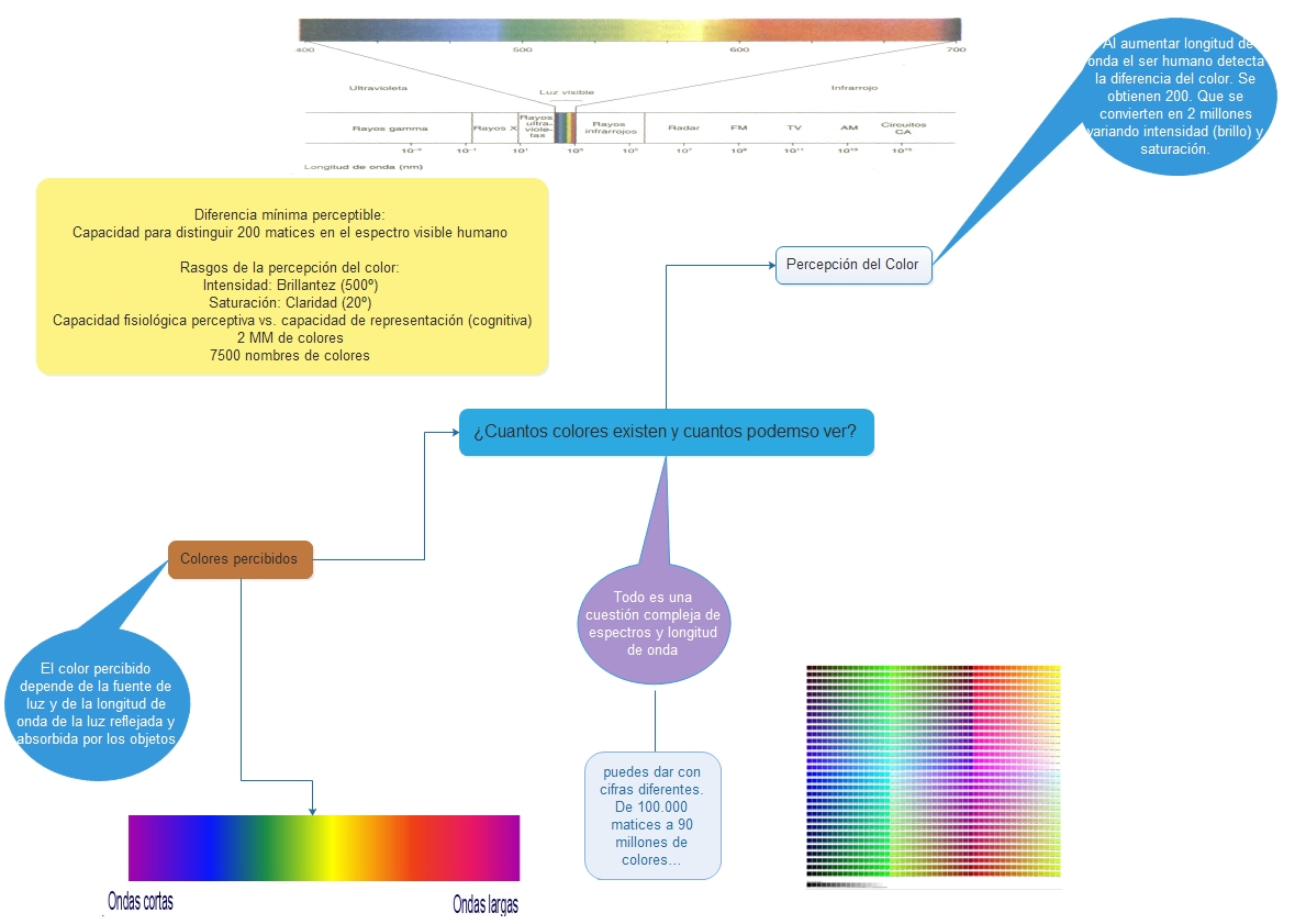 Edicion de Imagen Digital: ¿Cuantos colores vemos y cuantos existen?