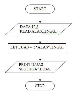 Algoritma dan Flowchart: Memahami Kaidah dan Simbol Notasi Flowchart ...