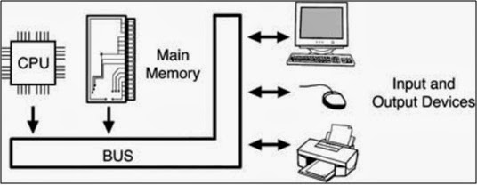 Хардвер: Компјутерска архитектура