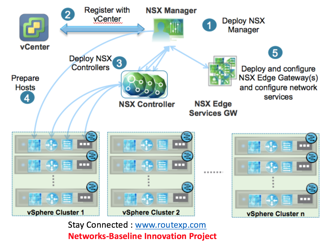 VMWare NSX Functional Components - Route XP