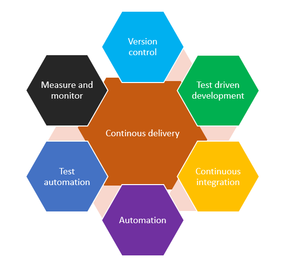 Born to Automate : Don't ignore the 'Core' in Continuous Delivery