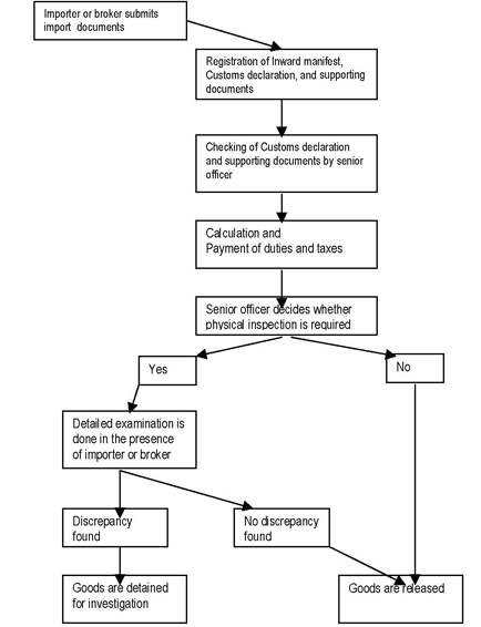 ដើម្បីខ្មែរ: Cargo Import Procedure