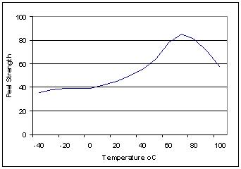 3M Double Tape, Steel Glue, Wood Glue