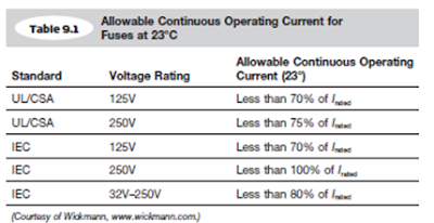 WHAT ARE FUSES? BASIC DEFINITION AND TUTORIALS | ELECTRICAL ENGINEERING ...