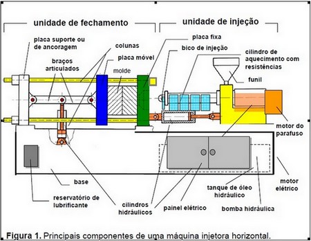plástico em desenvolvimento: MÁQUINAS INJETORAS