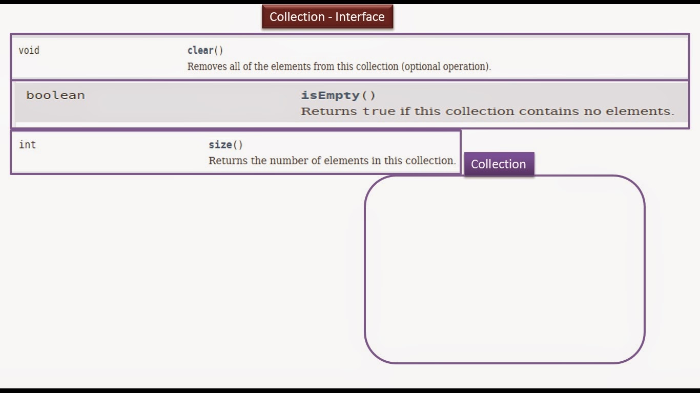 Java Ee Java Collection Framework Collection Interface