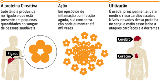 Doença de Crohn: novas perspectivas: Proteína C reactiva - PCR