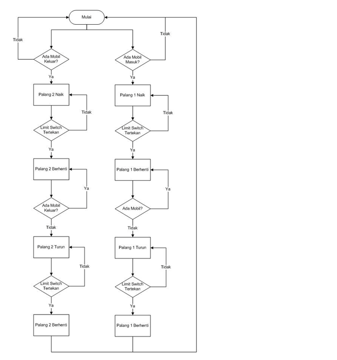 BLUE TOMORROW: TUGAS 2 - PARKING SENSOR ( FLOWCHART DENGAN LOOPING )