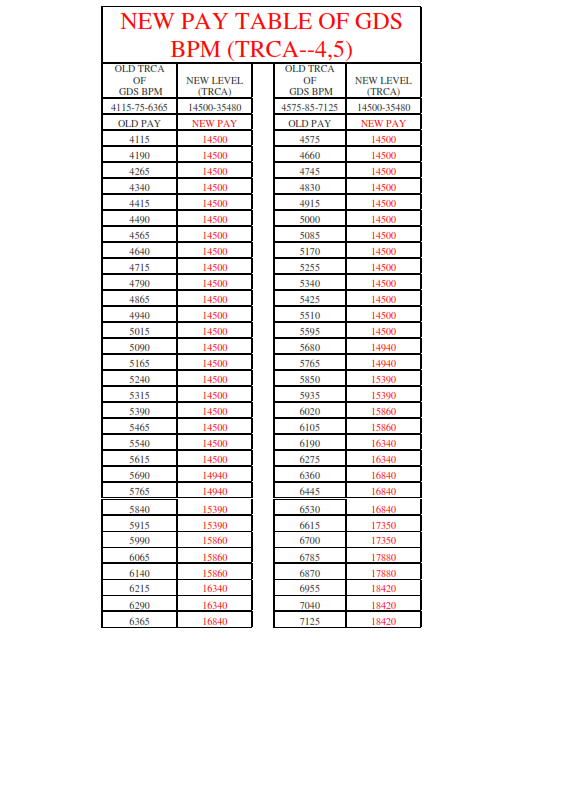 National Union Postal Employees, Group-c Andhra Pradesh Circle: NEW PAY ...