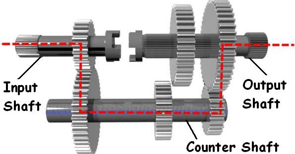 Jenis Transmisi Manual Pada Kendaraan ~ MARI BELAJAR