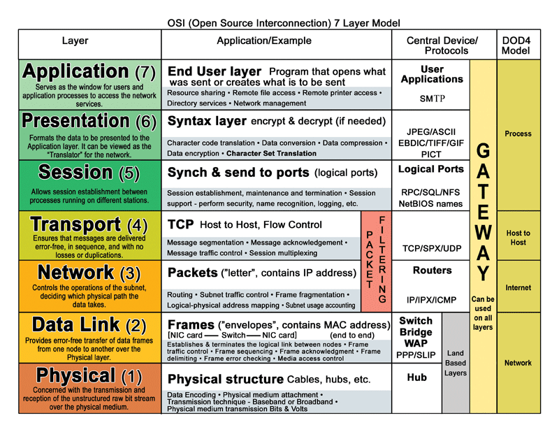 OSI MODEL ماهو