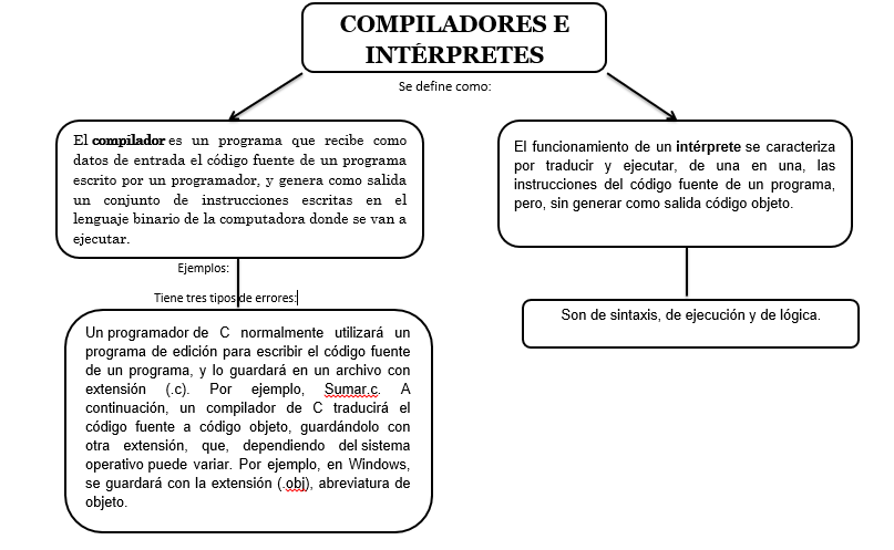 Notas y más : Compiladores e Interpretes