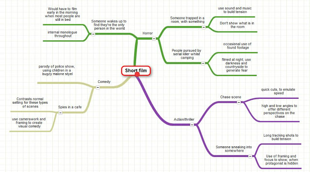 Unit 11 - Script Writing for Media Products: LO2 - Mindmap of Ideas