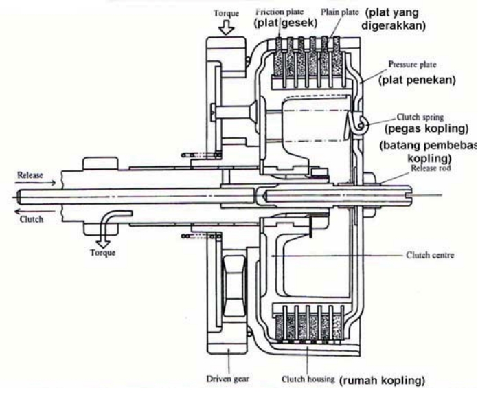 KOMPONEN SISTEM PEMINDAH TENAGA SEPEDA MOTOR | ilmu teknik mesin indonesia