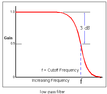 Tech Lab: Experiment 7: Design a Low Pass Filter and High Pass Filter