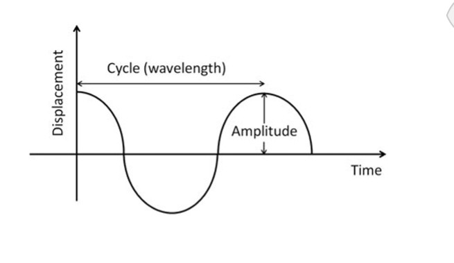 Sound wave propagation