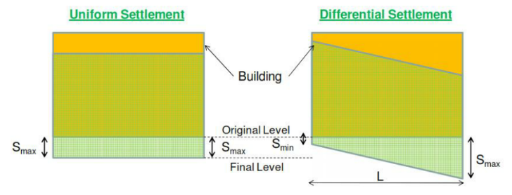 What is Differential Settlement?