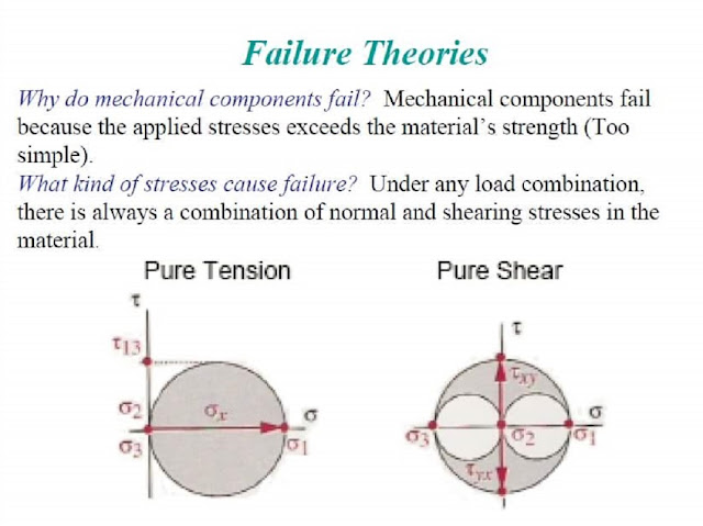 Mechanical Engineering: Failure Theories!!