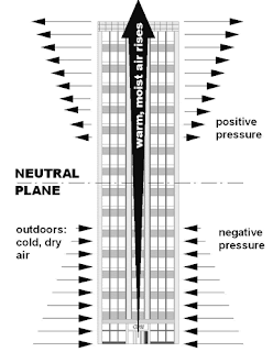 Building Technology: ASHRAE Chapter on Tall Buildings - Stack Effect