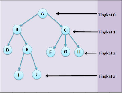 TREE [Struktur Data]