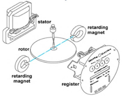 CONSTRUCTION OF AN ELECTRO-MECHANICAL METER AND BASIC PARTS