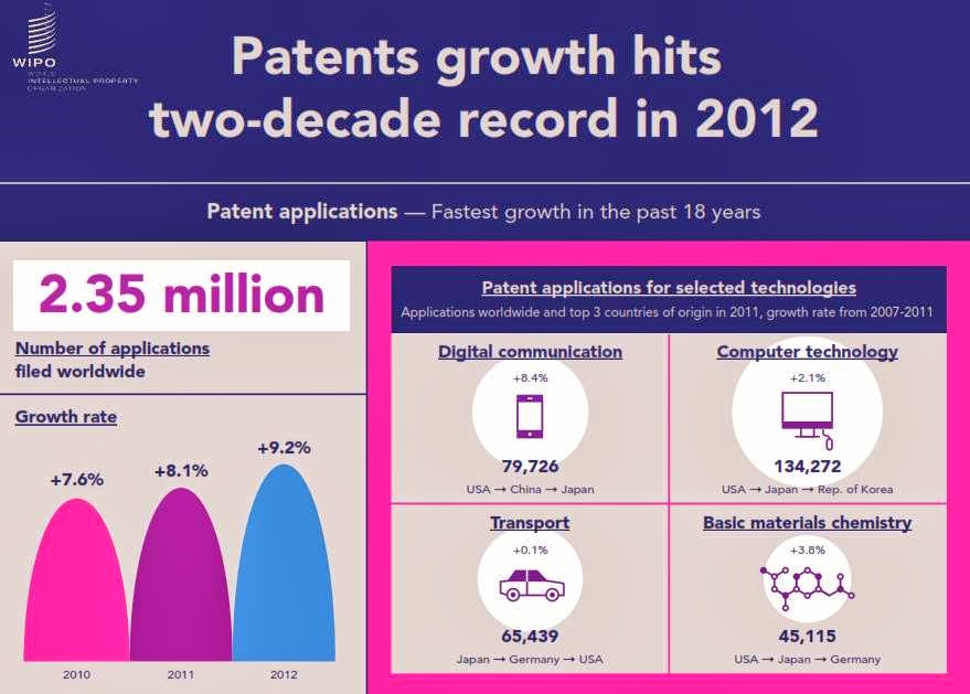 Patent Boon: Global Patent Filings See Fastest Growth in 18 Years