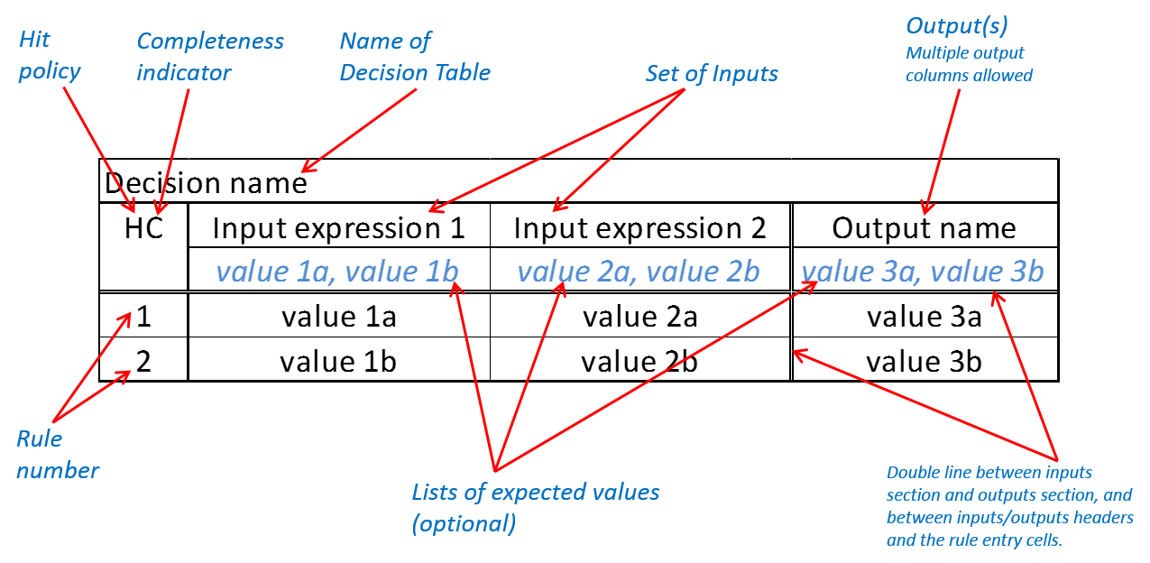BPM Professional: Introduction to Decision Model & Notation (DMN)