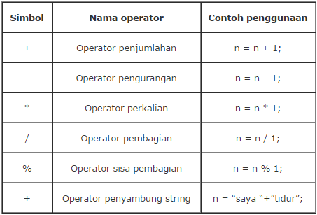 Pengenalan Operator Dasar - Ning Navisa
