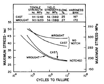 Fatigue Resistance of Piping Materials | Piping & Fabrication