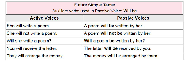 Active And Passive Voice Rules Simple Future Tense English Grammar active-and-passive-voice-rules-simple-future-tense-english-grammar
