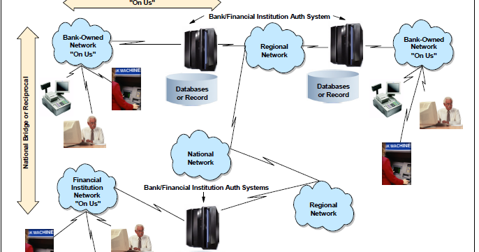 World of Payments: Various Cards - Transaction Flows