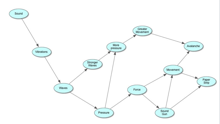 Let's Learn About Sound!: Lesson Plan Overview