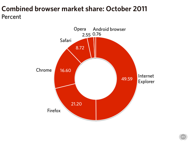 Internet Explorer drops below 50% browser market share | NextBigFuture.com