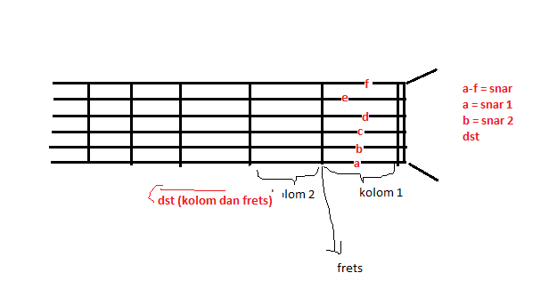 Apa Aja Ada: Belajar Gitar Untuk yang Baru Mau Mulai (Chord Dasar)