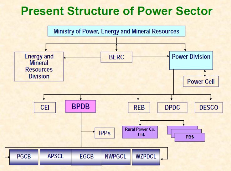 Present Structure of Power Sector ~ AmBideXtR0uS