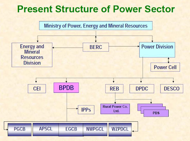Present Structure of Power Sector ~ AmBideXtR0uS