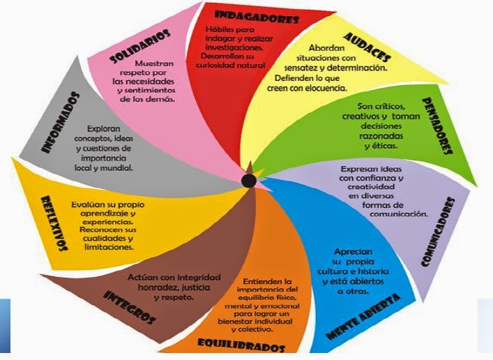 IB TECNICO SUCRE: perfil del aprendizaje del IB
