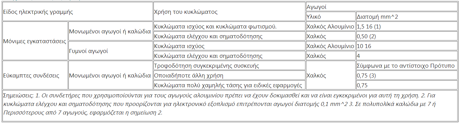 mixanikos 365 blog για μηχανολόγο ηλεκτρολόγο: Επιλογή διατομής αγωγών ...