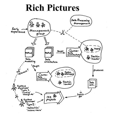 The OrieginaL: Soft Systems Methodology (SSM) - Root Cause Analysis Tool