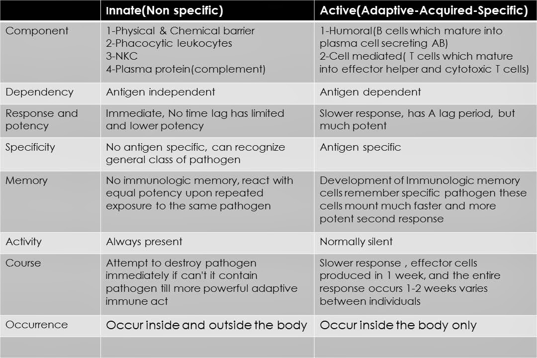 Microbiology: Specific and Non-Specific Immunity