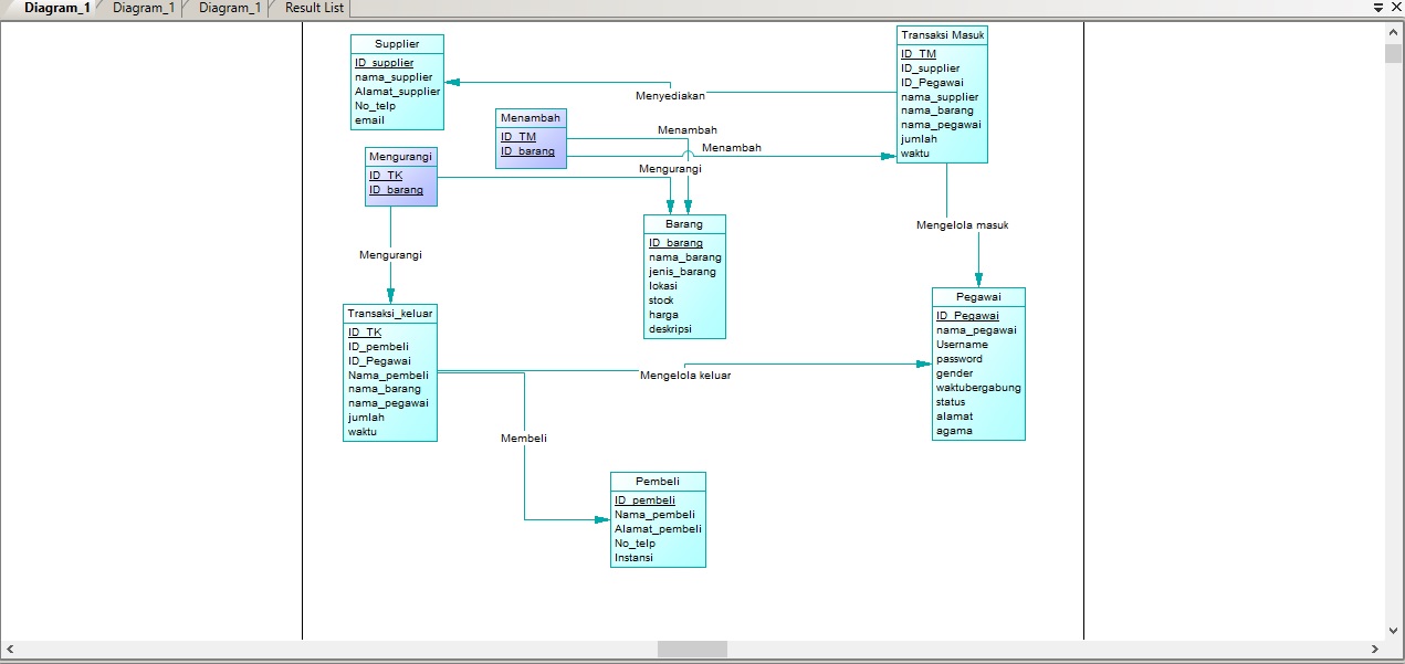 Cara membuat CDM, LDM, PDM dan SQL tentang Inventory gudang [bahasa]