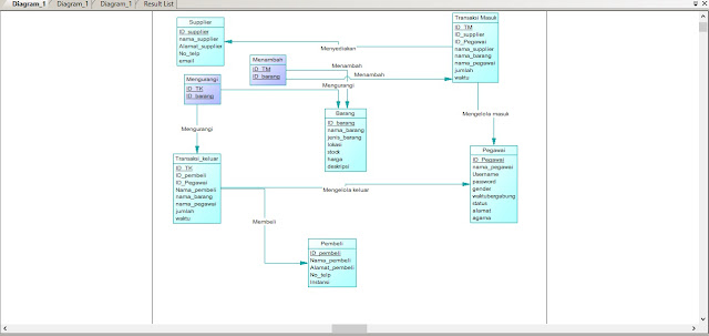Cara membuat CDM, LDM, PDM dan SQL tentang Inventory gudang [bahasa]