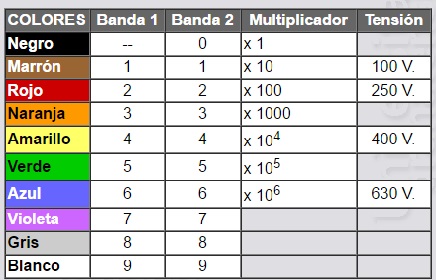 Códigos de colores en condensadores ~ Física por detrás de las Cosas