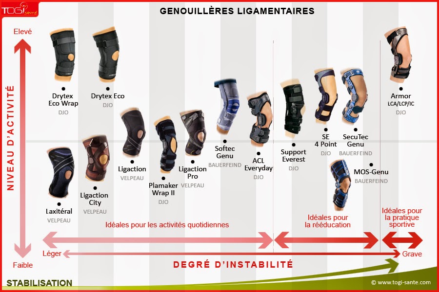 Les genouillères ligamentaires