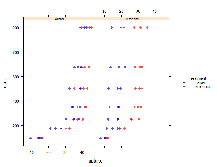 My R Codes Archive Xyplot Lattice Package