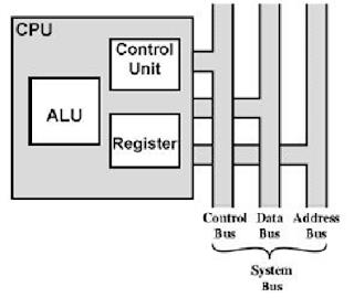 Ndro~Share: Pembahasan Tentang bas CPU dan ALU