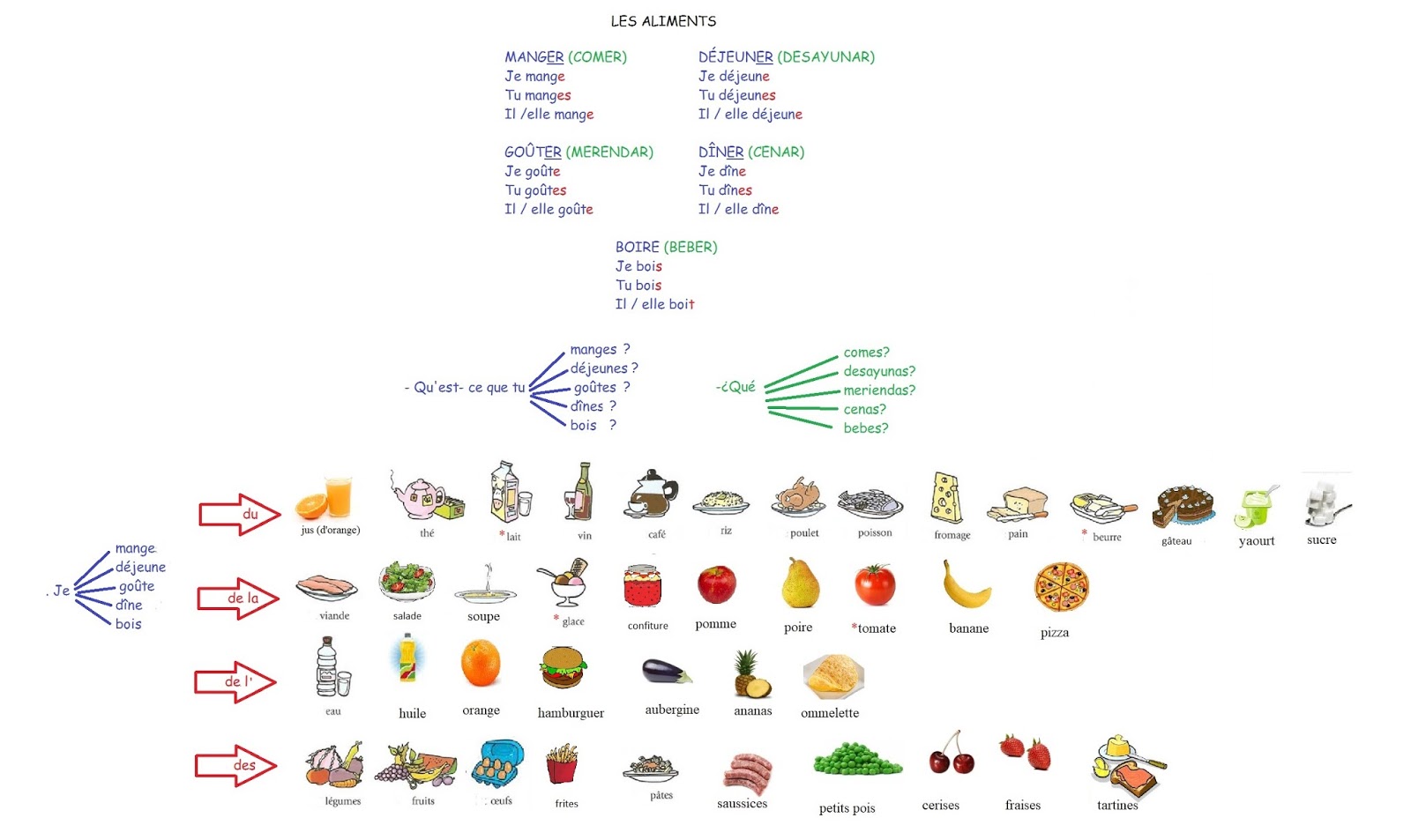 Le français "Oh là là!": LES ALIMENTS ET LES ARTICLES PARTITIFS (4ème ...