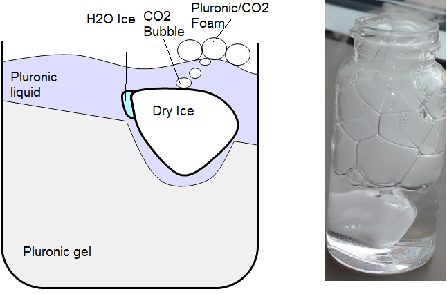 Post-Doc Ergo Propter Hoc: 5phases1cup: Dry Ice in Pluronic Gel