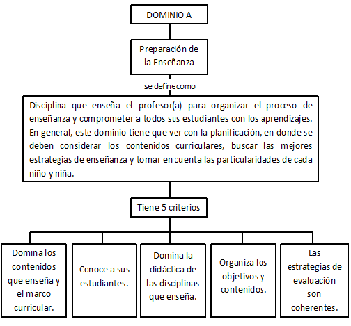Marco para la Buena Enseñanza: Primer Dominio