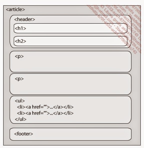 Ejemplos de estructura en HTML 5 - APRENDIENDO HTML5 Y CSS3